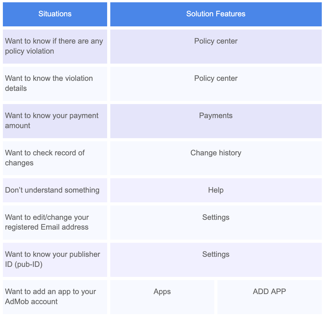 Vol.3 Technical guide on AdMob reports & others in the UI