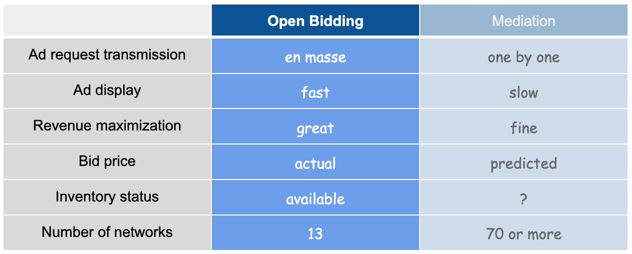 Vol.6 AdMob Open Bidding Overview and Usage