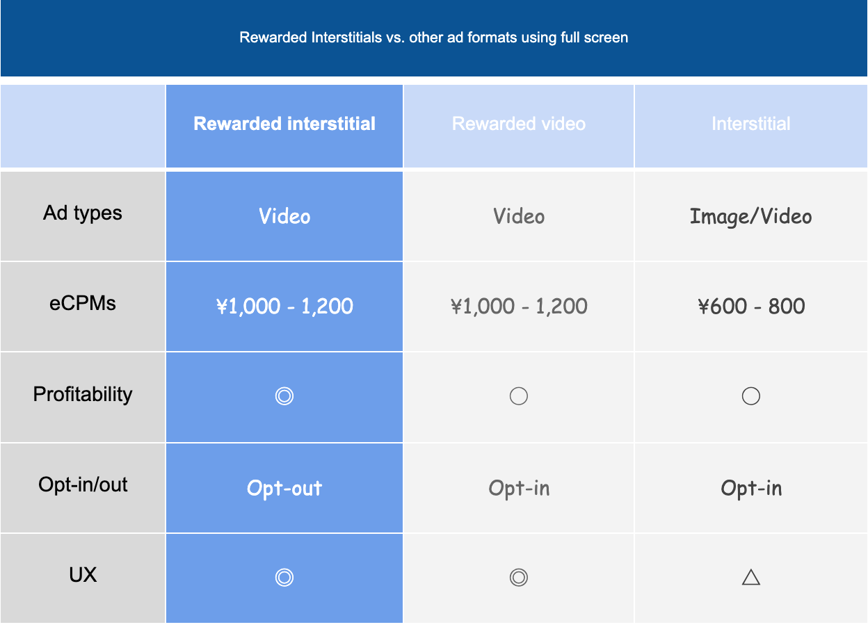 Vol. 8 Rewarded interstitial ads