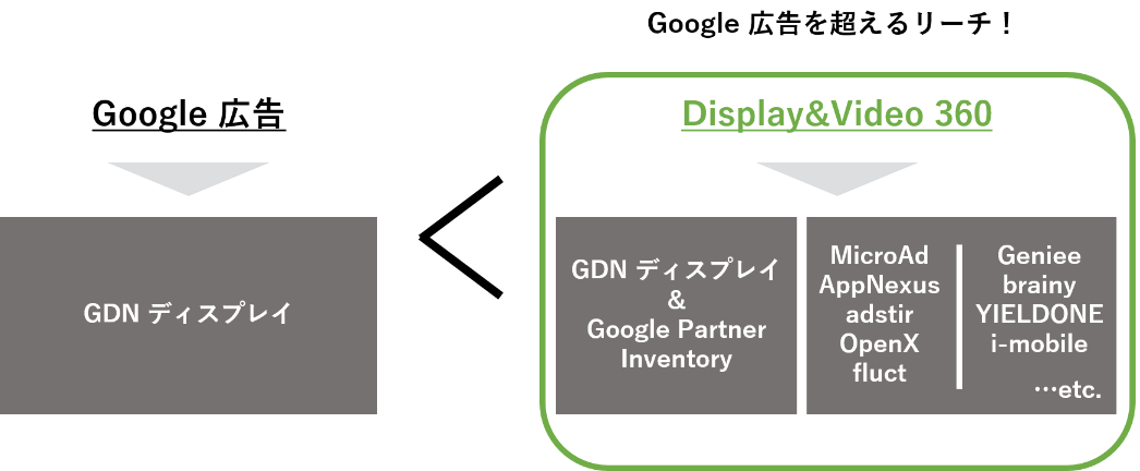 【最新版】5分でわかる「DV360」とは？~利用するメリット・デメリットと配信方法を紹介！